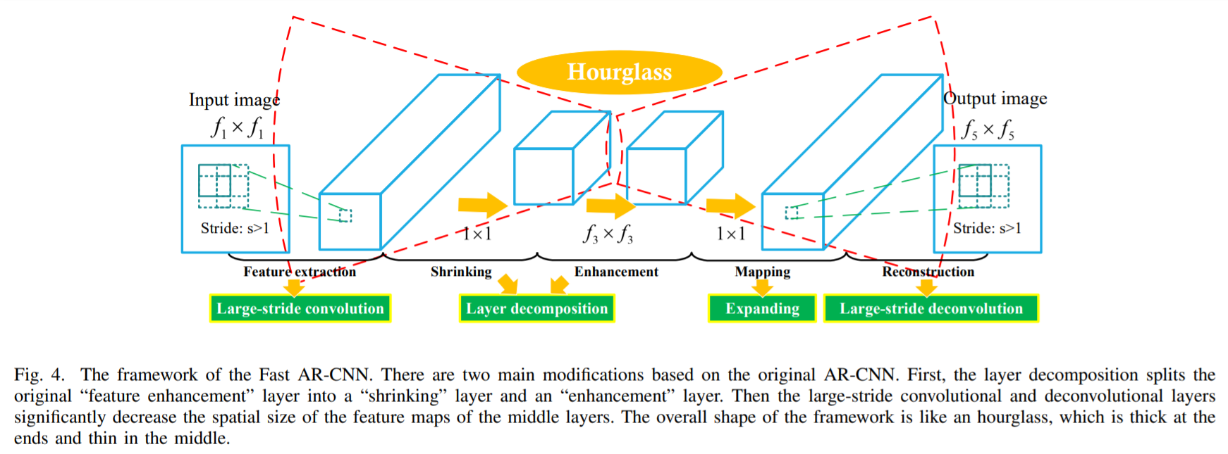 【论文阅读】ARCNN_deep convolution network for compression artifact -CSDN博客