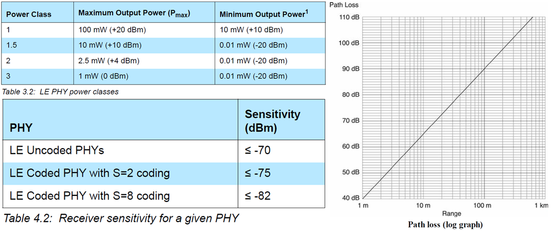 BLE 技术（二）--- 协议栈架构与物理层设计 (Core_v5.2)_ble5.2的低功耗体现-CSDN博客