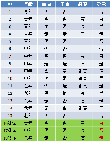 【数据挖掘】决策树分类C4.5算法（python实现）_数据挖掘实验c4.5算法代码-CSDN博客