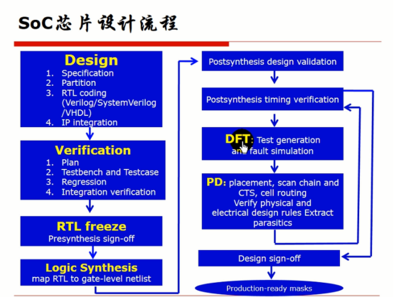 Soc芯片设计总览芯片设计partition Csdn博客 