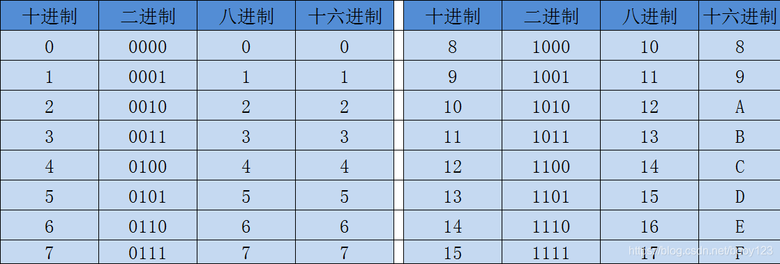 计算机采用二进制原因计算机为什么用二进制表示 Csdn博客