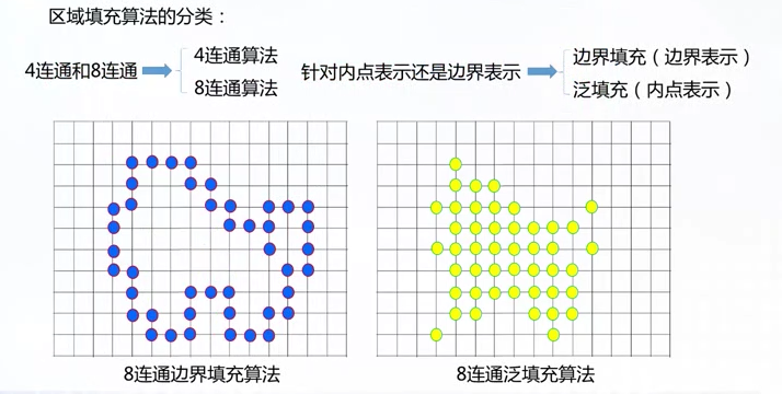 图形学 区域填充计算机图形学区域填充算法 Csdn博客