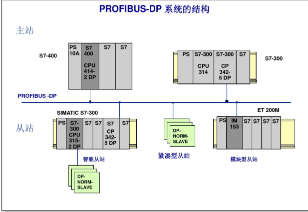 Profibus DP新总结_csdn profibus dp-CSDN博客