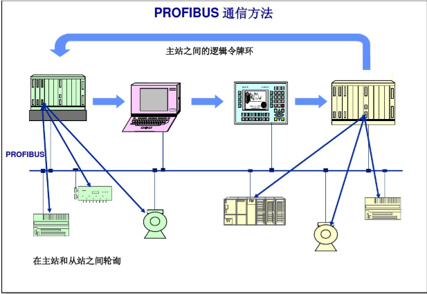 Profibus DP新总结_csdn profibus dp-CSDN博客