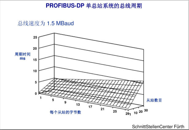 Profibus DP新总结_csdn profibus dp-CSDN博客