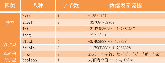 Java八大基本类型 类型的分类 基本数据类型内存占用和取值范围java八大基本类型并描述每个类型的占位情况 Csdn博客 