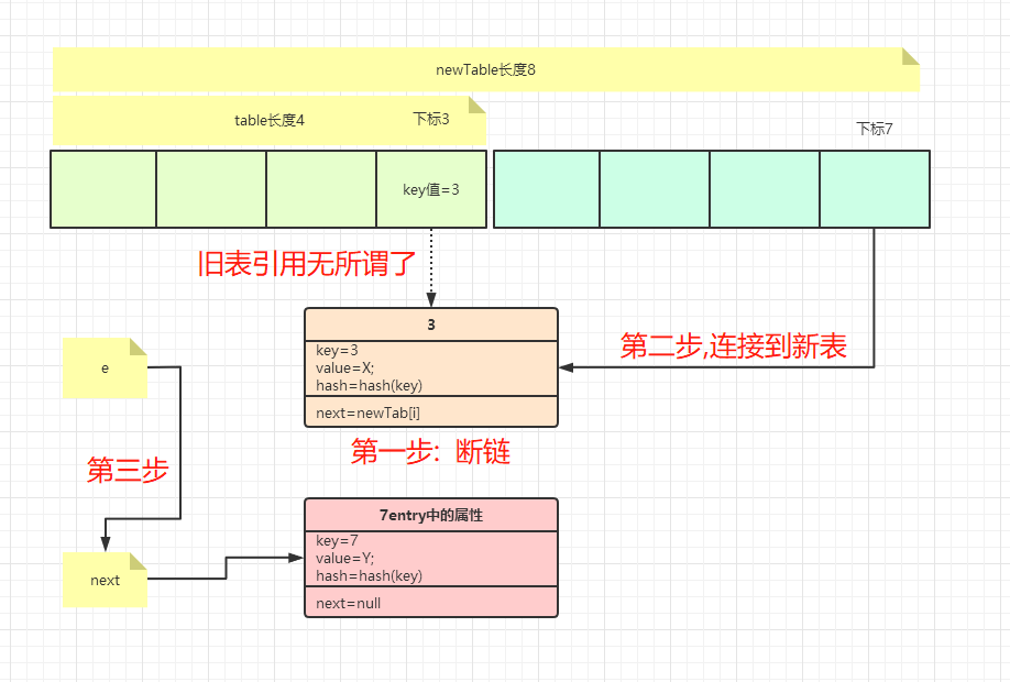 多图详解的HashMap1.7扩容死循环_hashmap死循环图解-CSDN博客