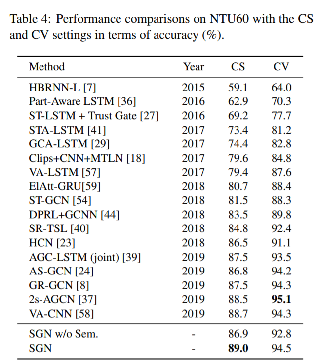 论文翻译：Semantics-Guided Neural Networks for Efficient Skeleton-Based Human Action Recognition_王壹浪的 ...