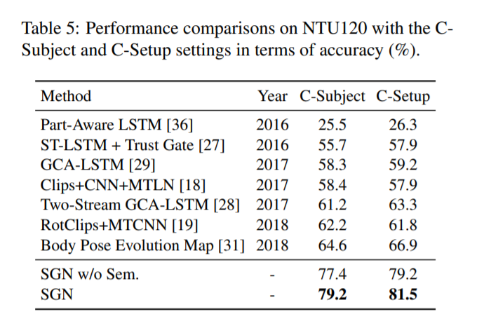 论文翻译：Semantics-Guided Neural Networks for Efficient Skeleton-Based Human Action Recognition_王壹浪的 ...