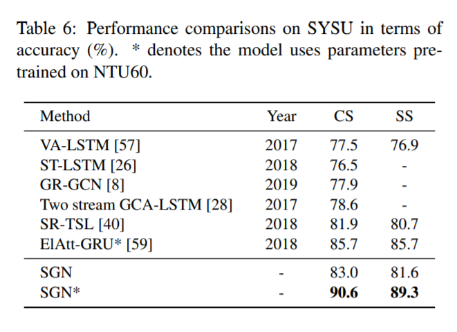 论文翻译：Semantics-Guided Neural Networks for Efficient Skeleton-Based Human Action Recognition_王壹浪的 ...