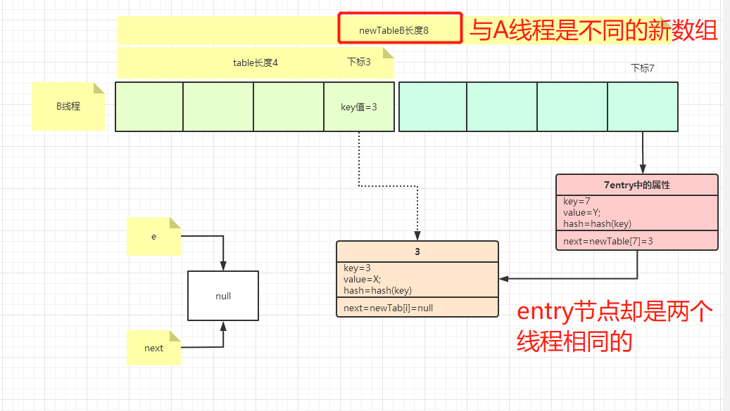 多图详解的HashMap1.7扩容死循环_hashmap死循环图解-CSDN博客