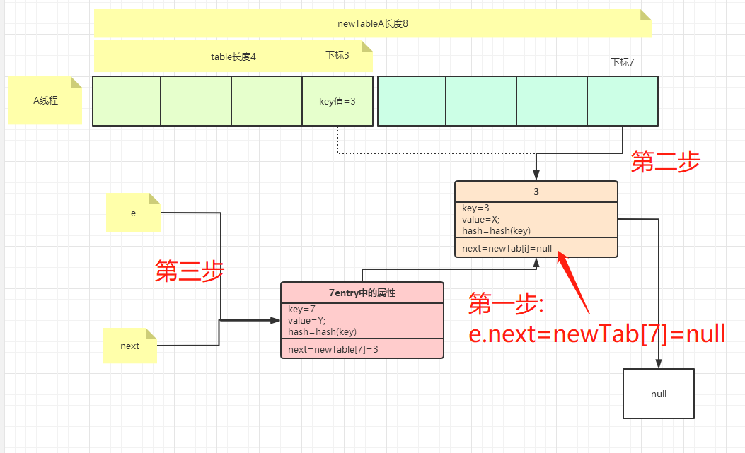多图详解的HashMap1.7扩容死循环_hashmap死循环图解-CSDN博客