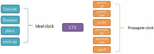 数字IC后端流程——(四)时钟树综合Clock Tree Synthesis-CSDN博客