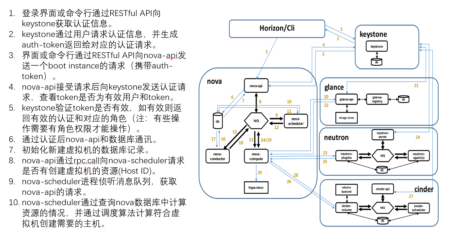 Openstack学习记录笔记（一）Nova常用命令_nova reset-state --poweroff-CSDN博客
