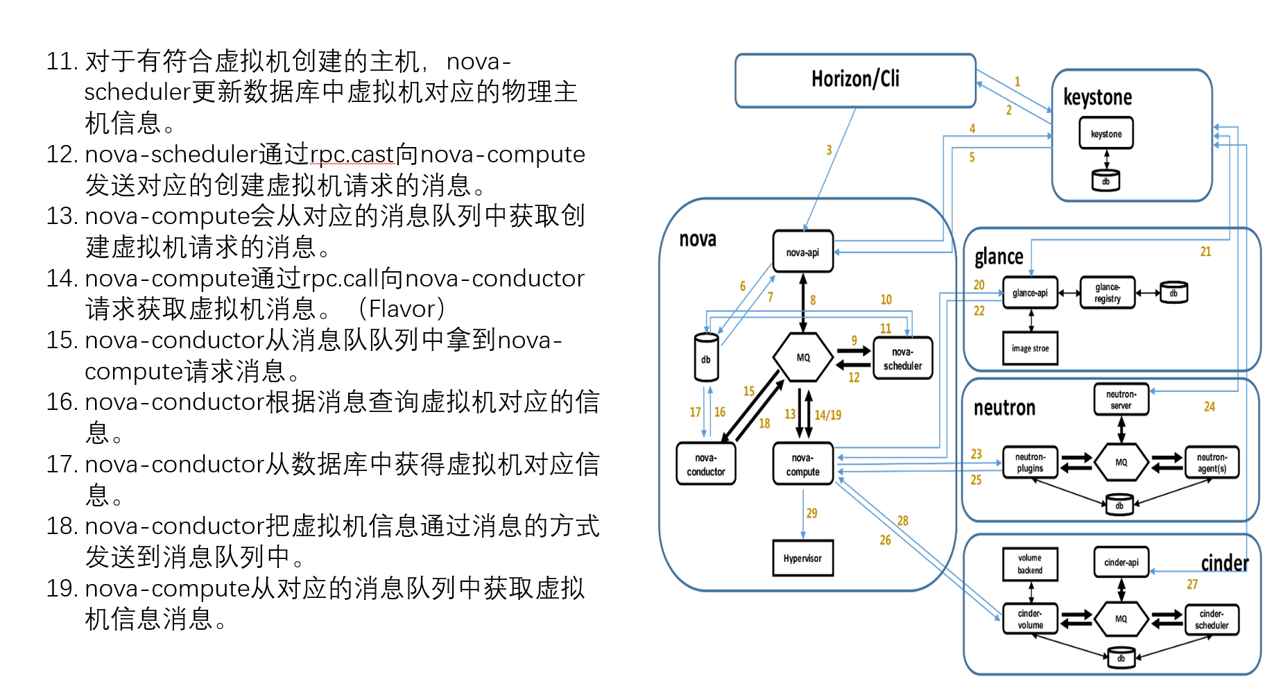 Openstack学习记录笔记（一）Nova常用命令_nova reset-state --poweroff-CSDN博客