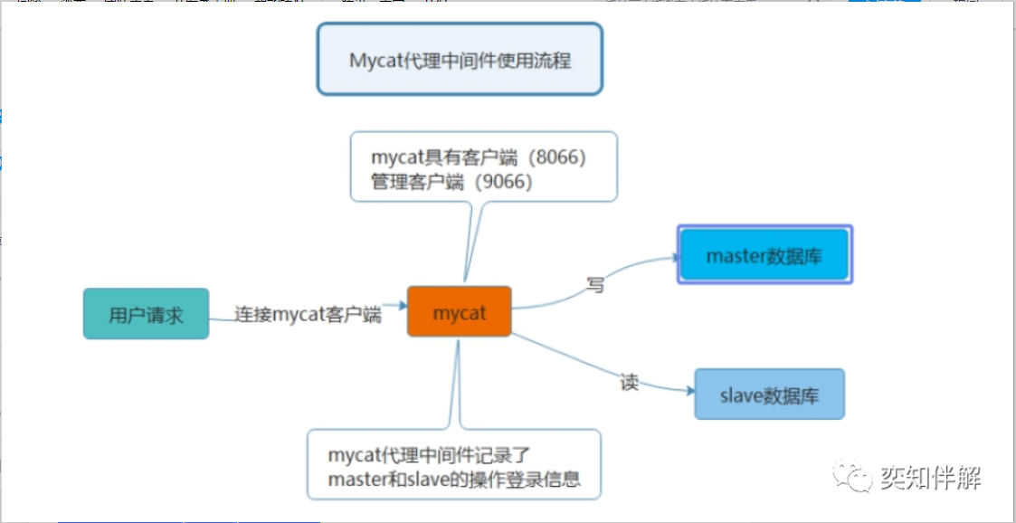 Mysql读写分离之mycatmysql读写分离是把binlog文件写到mycat上面嘛 Csdn博客
