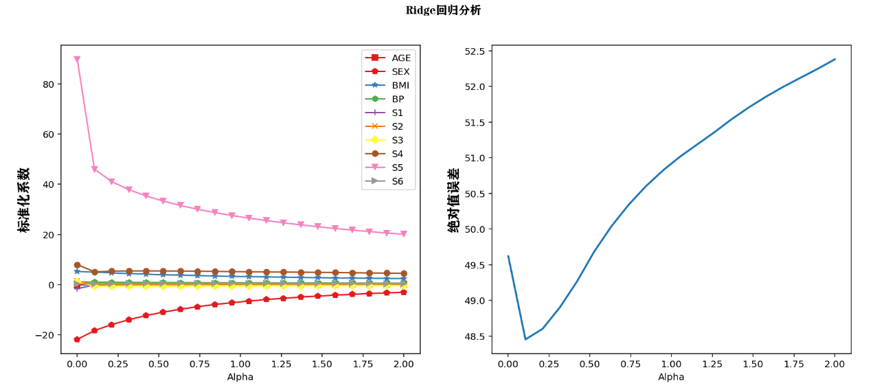 5.3 Ridge 回归分析_ridge回归-CSDN博客