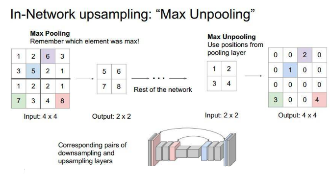 上采样方法大PK（Upsample，Interpolate，resize，Transposed convolution，deconv，Unpool，Pixelshuffle）_f ...