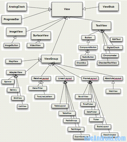 Activity与各种View的关系_一张图说明activity fragment view viewgroup关系-CSDN博客