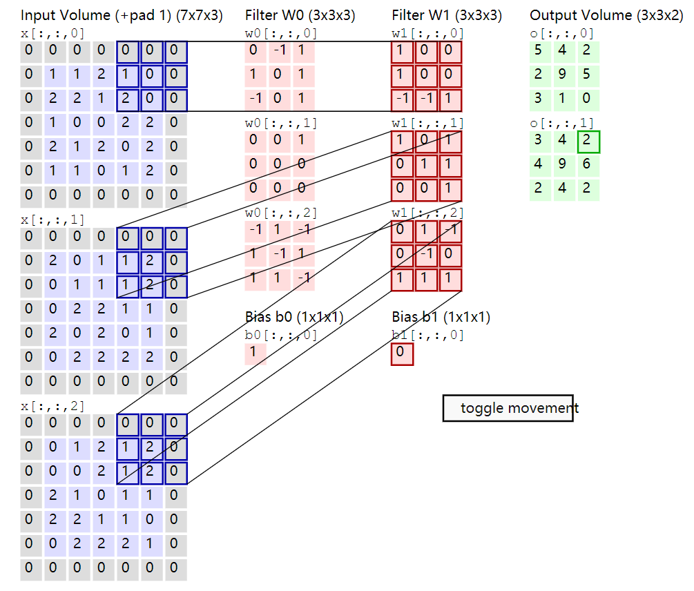 2020 cs231n 卷积神经网络 学习笔记_线性整流层-CSDN博客