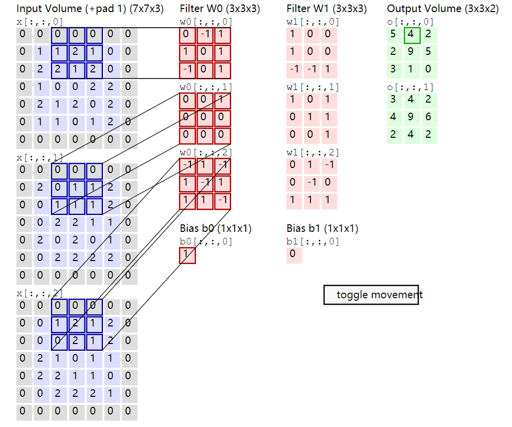 2020 cs231n 作业2笔记 Convolutional Networks_cs231n conver-CSDN博客