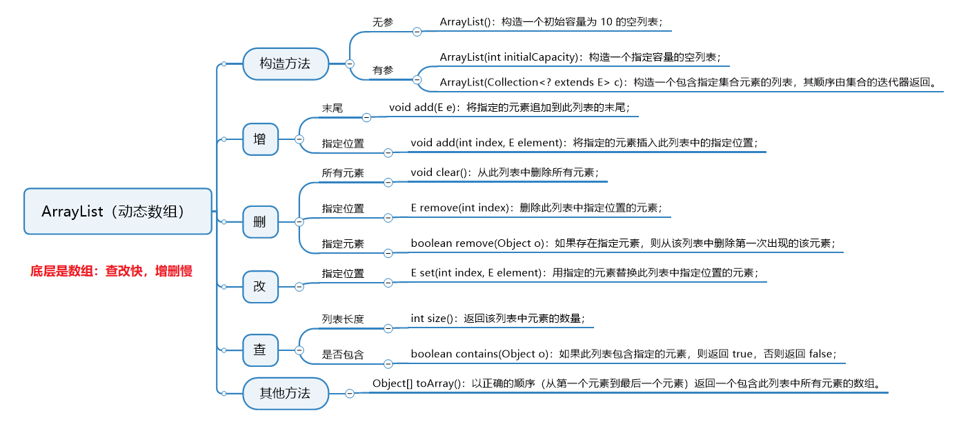思维导图对比 | ArrayList、LinkedList、HashSet、Map（构造方法、常用成员方法）_map思维和list思维-CSDN博客