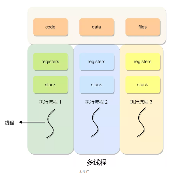 操作系统进程线程以及调度算法操作系统线程调度make Run Csdn博客