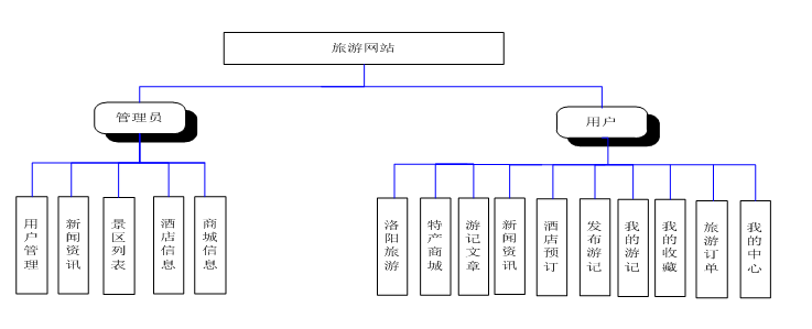 java/php/net/python旅游网站设计_旅游网站er图-CSDN博客
