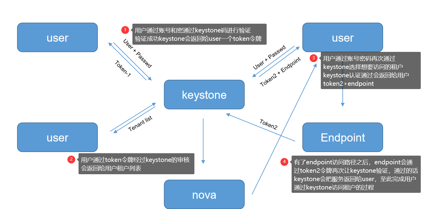 Openstack架构构建及详解(2)--keystone组件_openstack keystron-CSDN博客