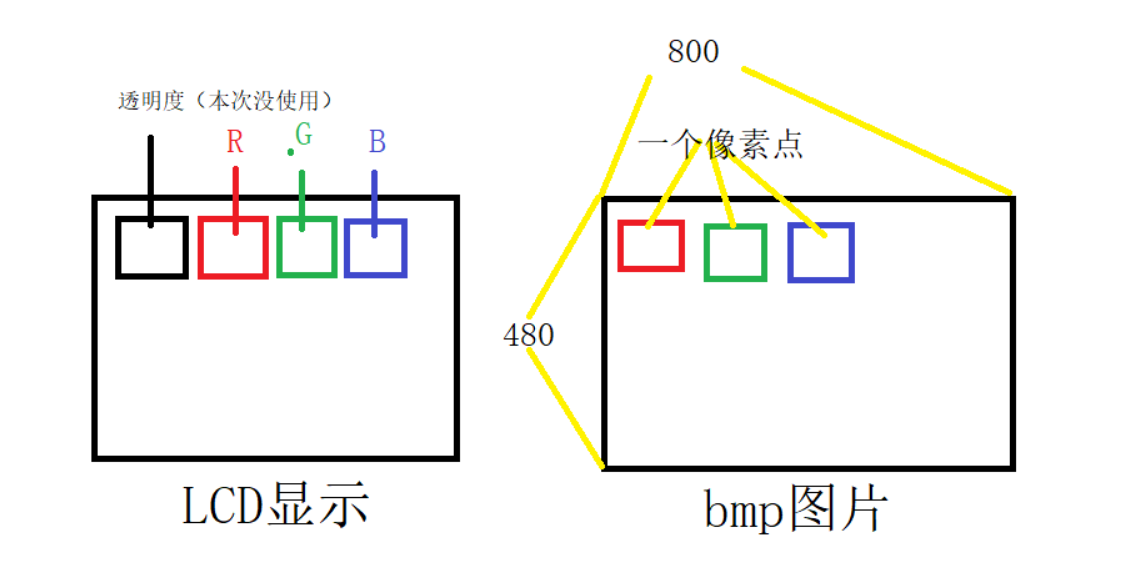 基于GEC6818智能家居的实现--LCD显示（1）_gec6818显示文字_BUG-MAKE的博客-CSDN博客