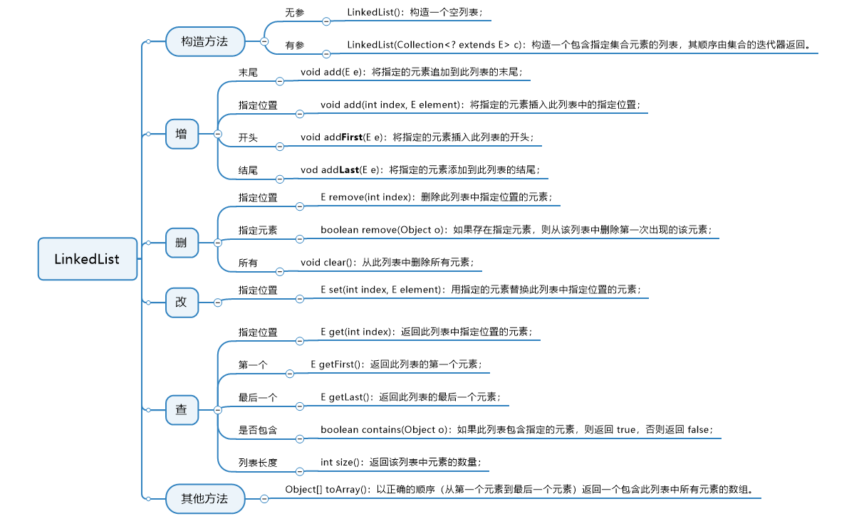 思维导图对比 | ArrayList、LinkedList、HashSet、Map（构造方法、常用成员方法）_map思维和list思维-CSDN博客