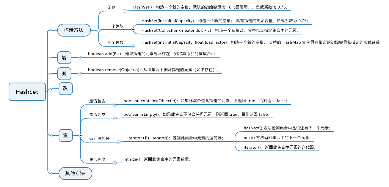 思维导图对比 | ArrayList、LinkedList、HashSet、Map（构造方法、常用成员方法）_map思维和list思维-CSDN博客