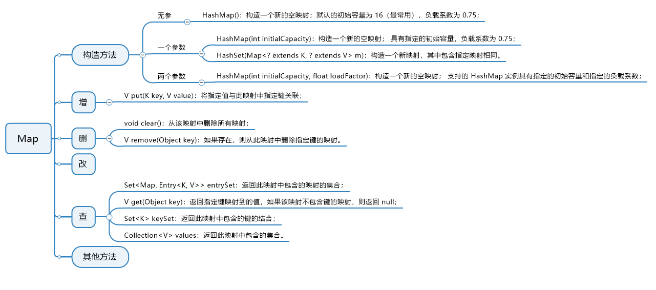 思维导图对比 | ArrayList、LinkedList、HashSet、Map（构造方法、常用成员方法）_map思维和list思维-CSDN博客