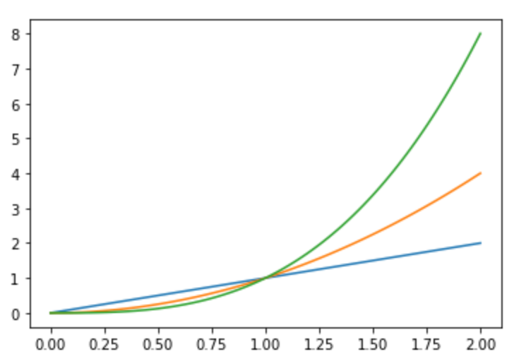 Matplotlib——在一张图内绘制多条曲线matplotlib画多条曲线 Csdn博客 