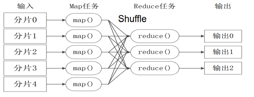 MapReduce知识总结_通过shuffle阶段把中间结果分区排序整理后发送给reduce任务-CSDN博客