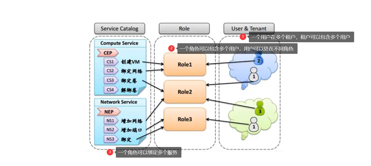 Openstack架构构建及详解(2)--keystone组件_openstack keystron-CSDN博客