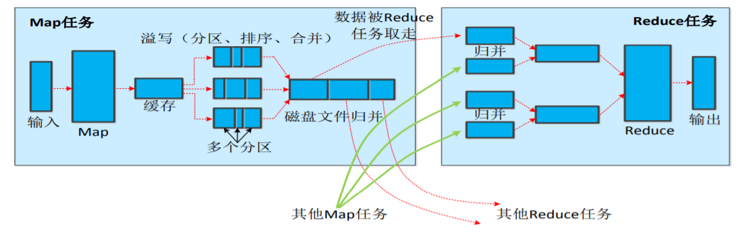 MapReduce知识总结_通过shuffle阶段把中间结果分区排序整理后发送给reduce任务-CSDN博客