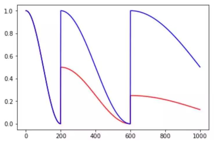 Tensorflow笔记4：学习率衰减策略tf.train.cosine_decay_restarts_tf 学习率下降-CSDN博客