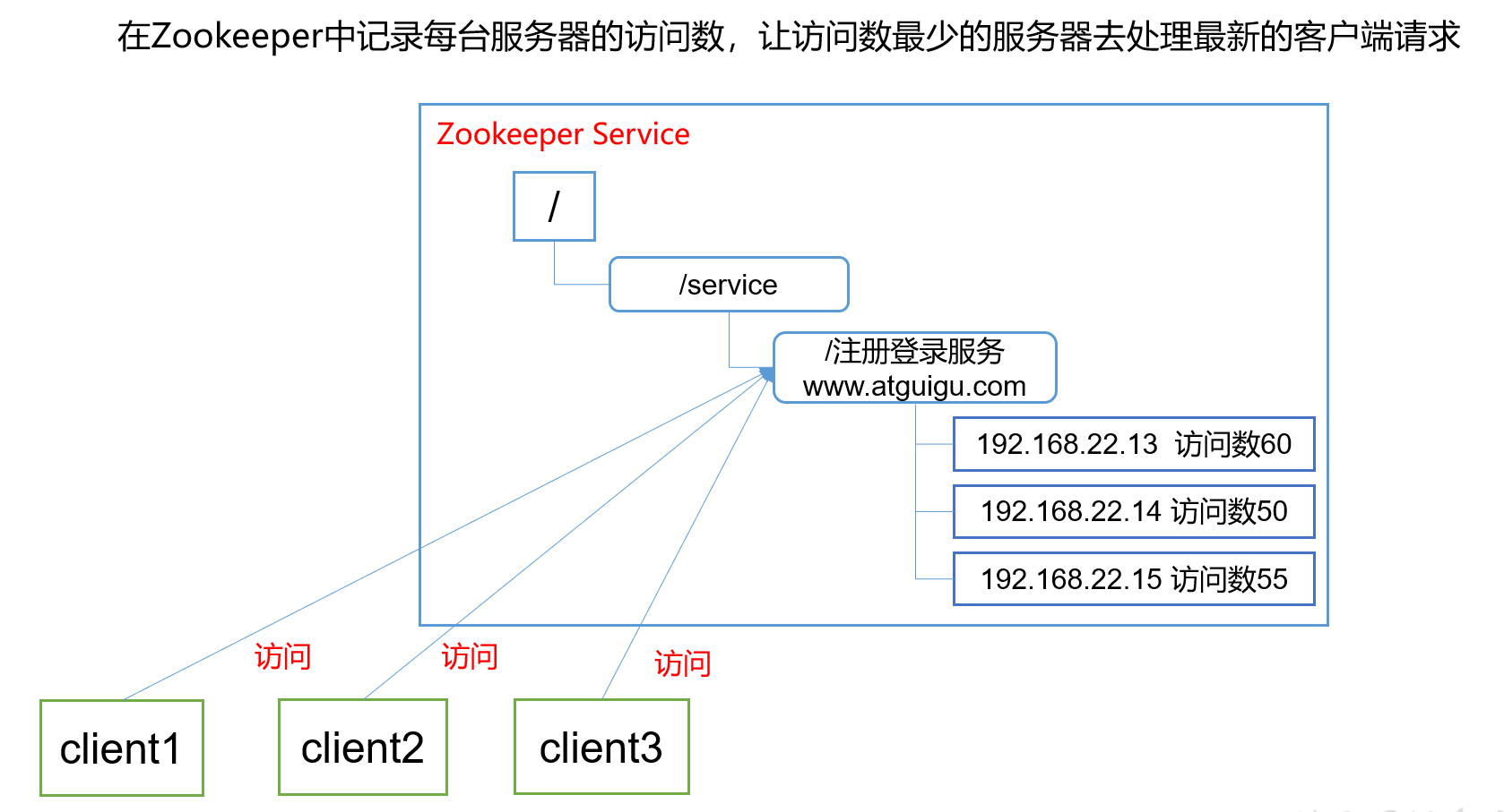 Zookeeper（2）基础架构与内部原理解析（数据存储、watch机制、监听器、选举机制）_zk datatree-CSDN博客