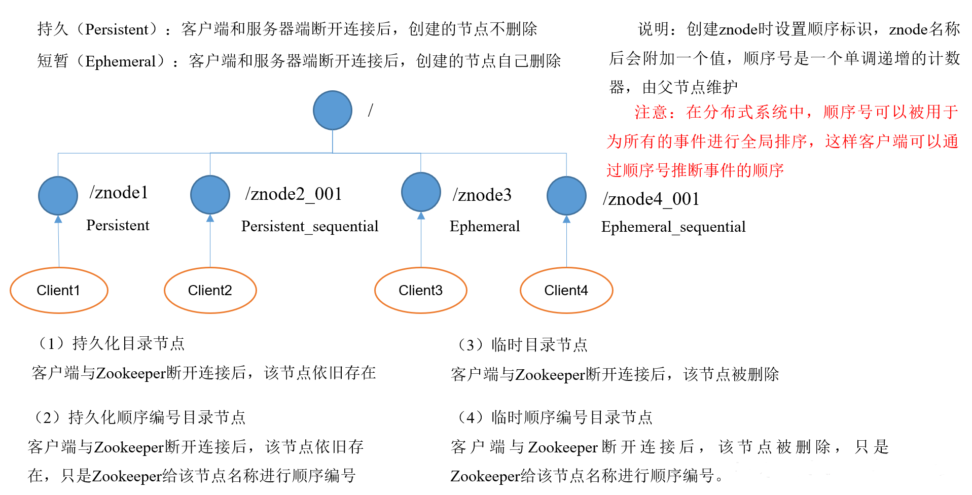 Zookeeper（2）基础架构与内部原理解析（数据存储、watch机制、监听器、选举机制）_zk datatree-CSDN博客