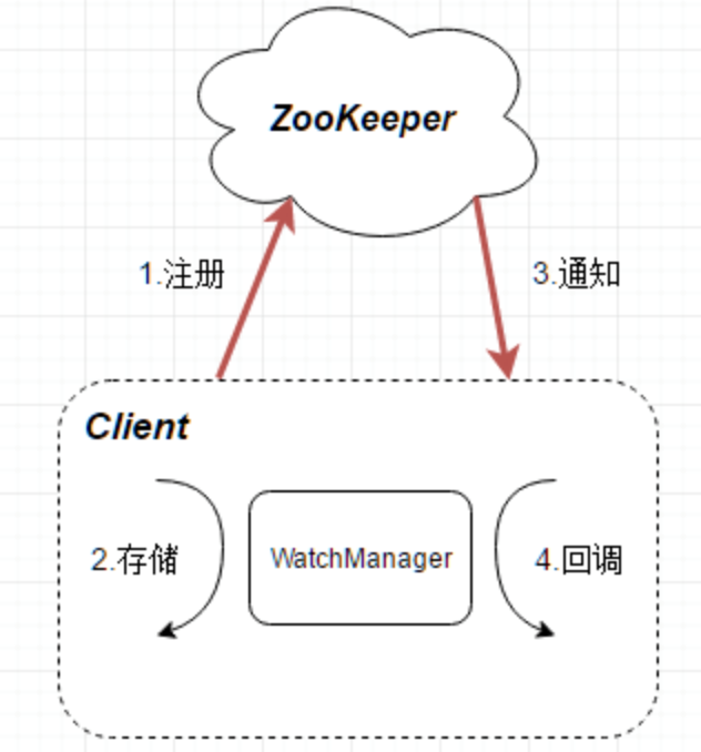 Zookeeper（2）基础架构与内部原理解析（数据存储、watch机制、监听器、选举机制）_zk datatree-CSDN博客