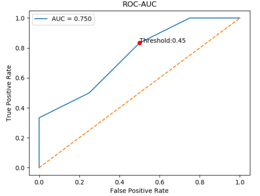 [Python] Find the best ROC curve threshold using Yoden Index - Programmer Sought