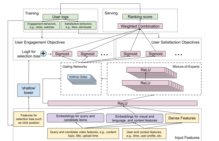 MMOE模型-CSDN博客