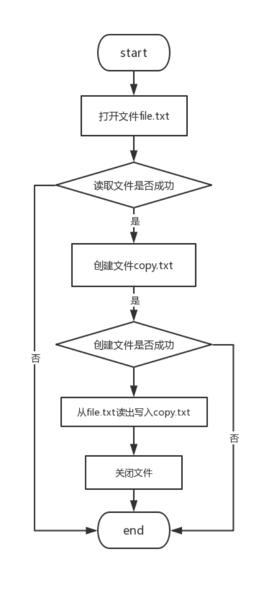 广州大学2020操作系统实验四：文件系统广州大学linux Csdn博客 