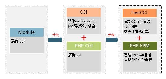 彻底明白php中cgi、fastcgi和php-cgi、php-fpm及php运行原理_什么是php-cgi-CSDN博客
