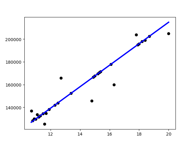 机器学习之linear_model(普通最小二乘法手写+sklearn实现+评价指标)_sklearn linearmodel输出自变量参数-CSDN博客