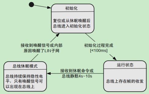 LIN summary_lin timeout error flag-CSDN博客
