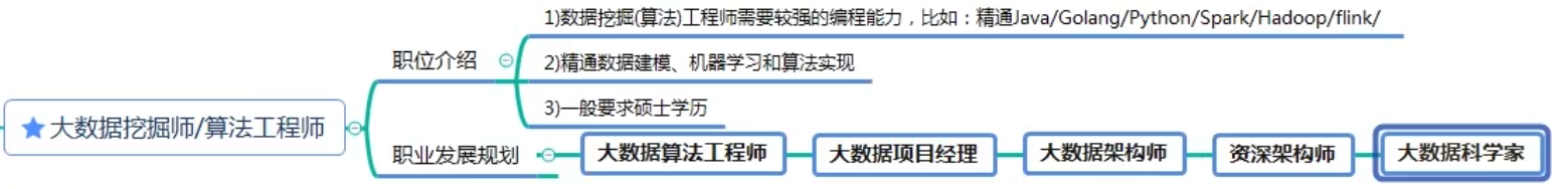 尚硅谷直播课（韩顺平）2020大数据学习路线图、大数据开发课程笔记 Csdn博客