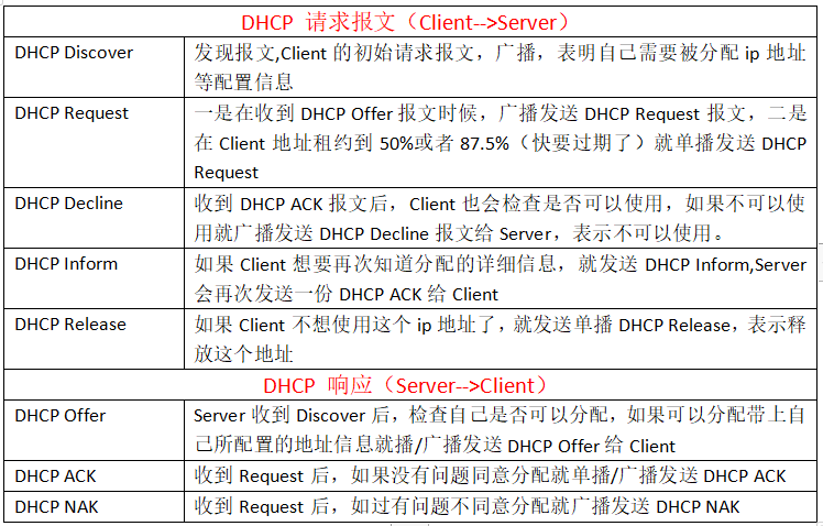 DHCP介绍（DHCP交互过程以及相关抓包分析）-CSDN博客
