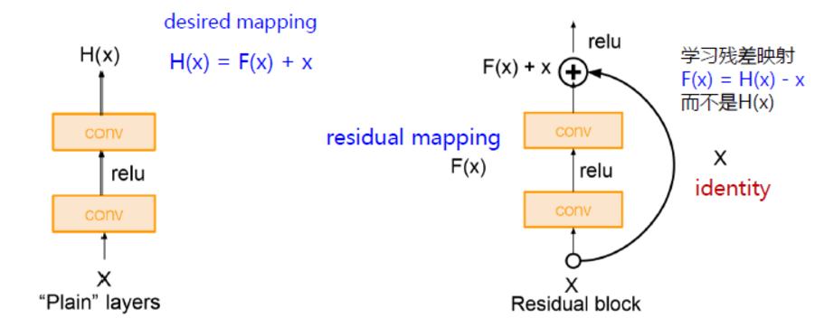 【论文详解】ResNet(2015)_resnet 2015论文-CSDN博客